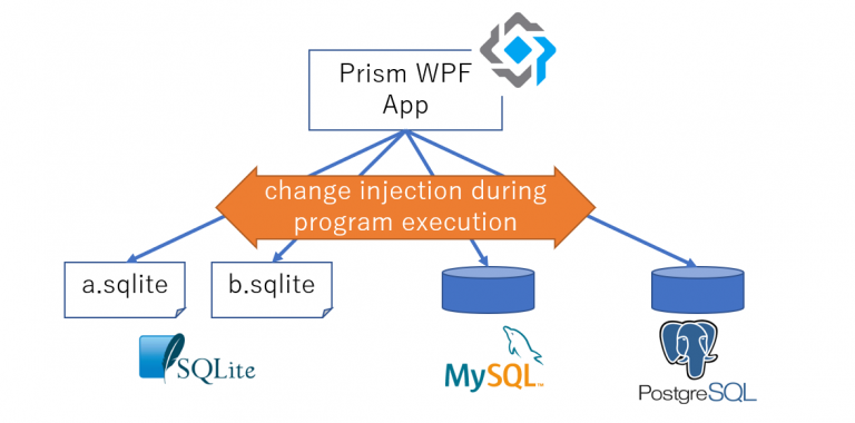 PrismのDIコンテナを使ってWPFアプリ実行中に注入クラスを切り替える - テトシスの備忘録